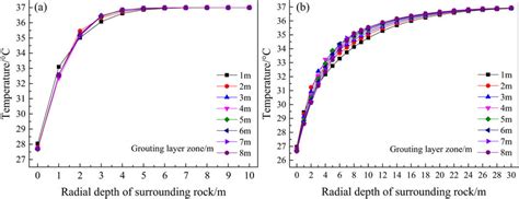 Influence Of Grouting Layer Zone On Surrounding Rock Temperature Field Download Scientific