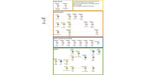 neo4j graph embeddings for ml knime community hub