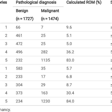 Malignancy Risks According To Categories In Acr Tirads And Ai Tirads Download Scientific Diagram