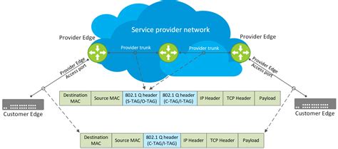 vlan stacking dell poweredge mx networking deployment guide dell