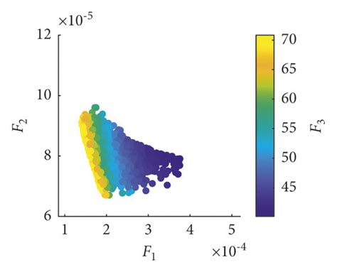 Final Non Dominated Solutions Of Series Cushioning System A Pesa2 Download Scientific