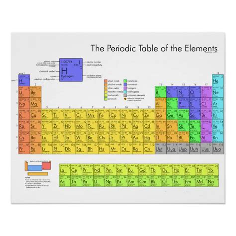 Scientific Periodic Table Of The Elements Poster Zazzle