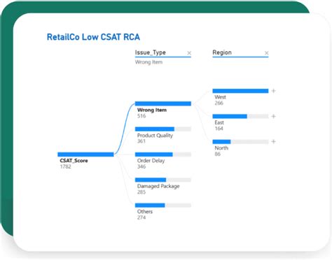 Turning Data Into Decisions Using The Power Bi Decomposition Tree For Root Cause Analysis
