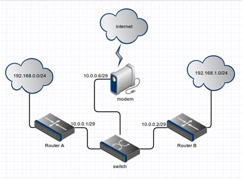 Studi Kasus Konfigurasi Routing Sederhana Di Jaringan Kecil Part