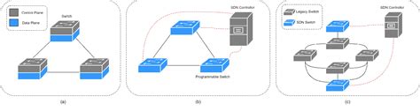 Figure 1 From Incremental Deployment Of Hybrid Ipsdn Network With Optimized Traffic Engineering