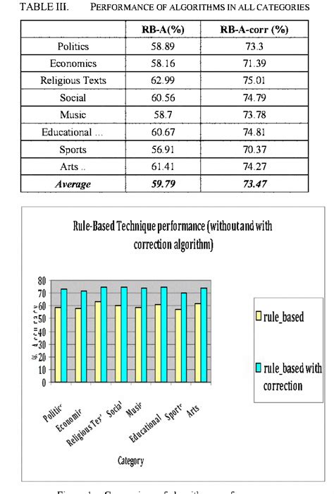 Table I From An Improved Root Extraction Technique For Arabic Words Semantic Scholar