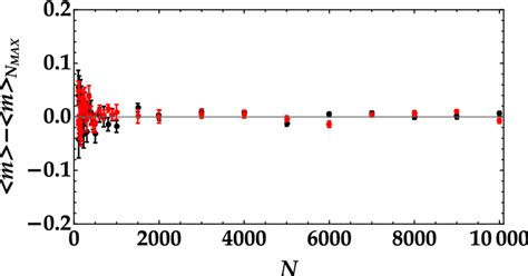 Difference Between The Mean Number Of Detected Photons Calculated Over