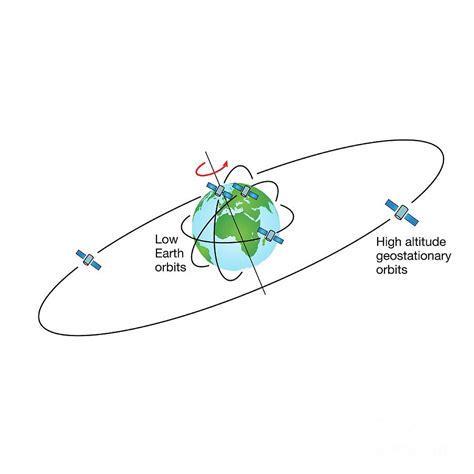 Geosynchronous Orbit