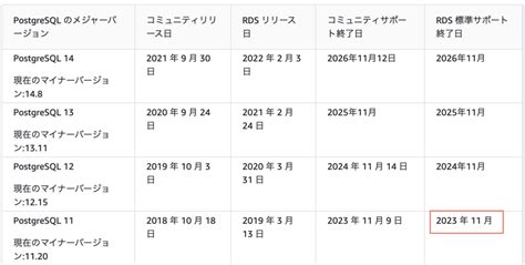 2023年12月よりamazon rds auroraを含む においてpostgresql及びmysqlに最大3年の延長サポートが提供される