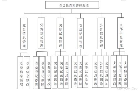 基于springboot＋vue的党员教育和管理系统设计与实现毕设文档源码） Csdn博客