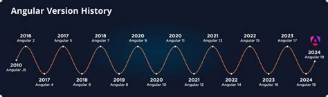 How To Install Angular On Windows Macos And Linux In 2025