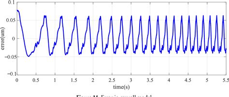 Figure 1 From Duhem Model Based Hysteresis Identification In Piezo Actuated Nano Stage Using