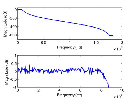 Frequency Response Of The13th Order Butterworth Filter Matlab Download Scientific Diagram