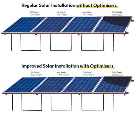Solar Panel Optimisers What Are They How Do They Work