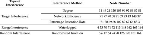 Node Numbers For Specific Target Interference Download Scientific Diagram