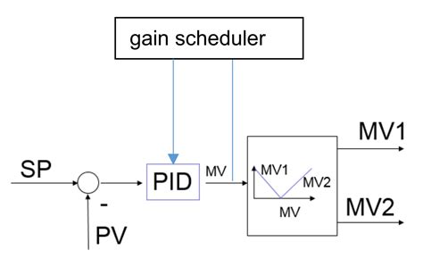 Split Range Control Pid