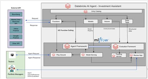 Building An Investment Assistant With The Databricks Mosaic Ai Agent Framework Medium