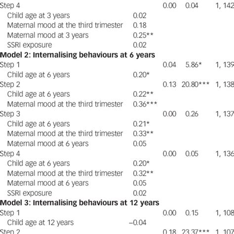 Hierarchical Regression Analyses Predicting Internalising Behaviours