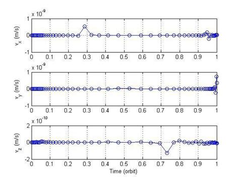 Relative Velocity Error Between Fandg And Series Solutions Heo Download Scientific Diagram