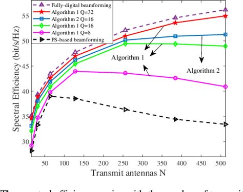 Figure 8 From Wideband Beamforming For Near Field Communications With