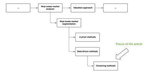 Review Of Clustering Methods Used In Data Driven Housing Market