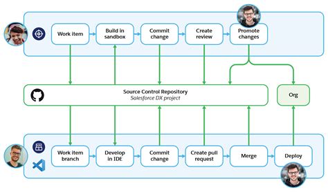 Improve Change Management With DevOps Center