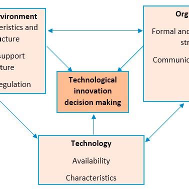 A Framework For Technology Organisation And Environment Oliveira