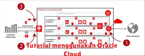 Tutorial Lengkap Menggunakan Oracle Cloud Untuk Pemula