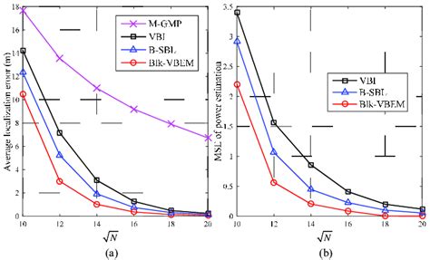 Performance Of Different Algorithms Vs Square Root Of Grid Number √ N