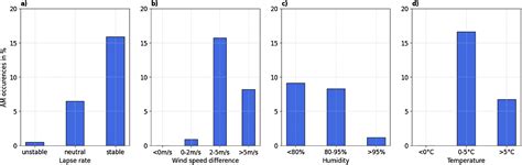 Quantification Of Amplitude Modulation Of Wind Turbine Emissions From