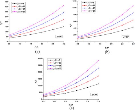 Dimensionless Number σ P C Versus Dimensionless Parameter C D When