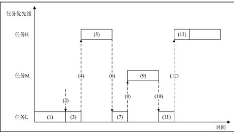 freertos优先级翻转 freertos中如何处理优先级反转问题 csdn博客