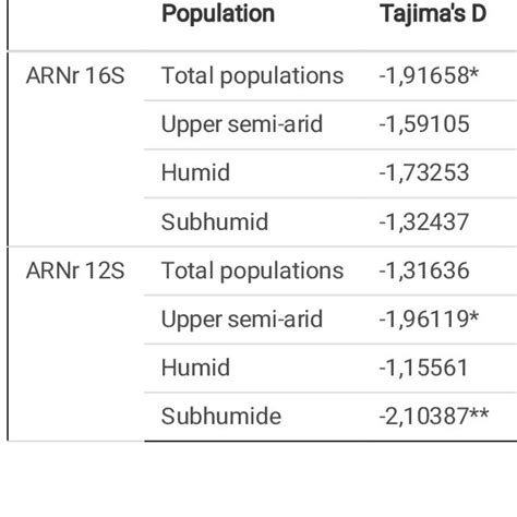 Neutrality Tests For Hyalomma Margiatum Populations With 12s And 16s Rrna Download Scientific