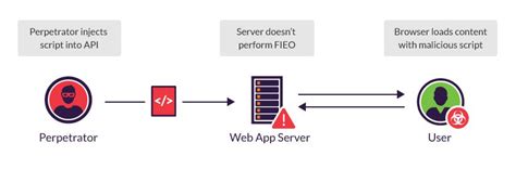 Web API Security Best Practices For SOAP And REST API Imperva