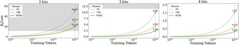 Low Bit Quantization Favors Undertrained Llms Scaling Laws For Quantized Llms With 100t