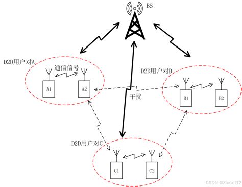 D2d用户的功率优化算法研究d2d通信技术 Csdn博客