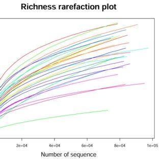 Alpha Exponential Dilution Curve The Dilution Curve Was Drawn With Download Scientific