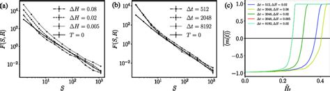 The Integrated Avalanche Size Distribution Normalised Such That The