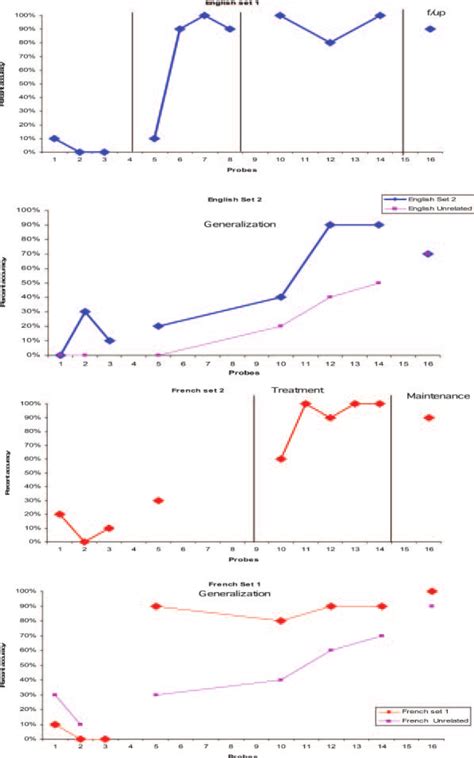 Naming Accuracy For Participant 4 On English Set 1 Trained First And