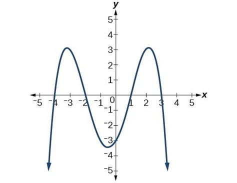 Problem Set Graphs Of Polynomial Functions Precalculus