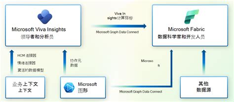 Microsoft Graph 数据连接概述 Microsoft Graph Microsoft Learn