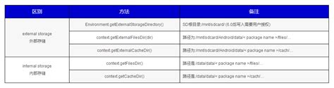 转：android文件存储路径getfilesdir 与getexternalfilesdir的区别 夜行过客 博客园