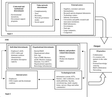 Conceptual Framework Of Oi In Smes Download Scientific Diagram