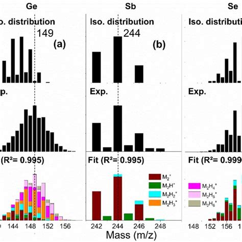 Natural Isotopic Distribution Top Ion Ms Spectrum During H2 Ar Download Scientific Diagram