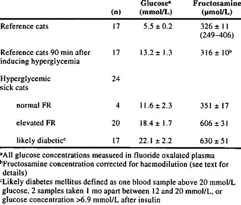 Fructosamine Concentrations In Reference Short Term Hyperglycemic And Download Table