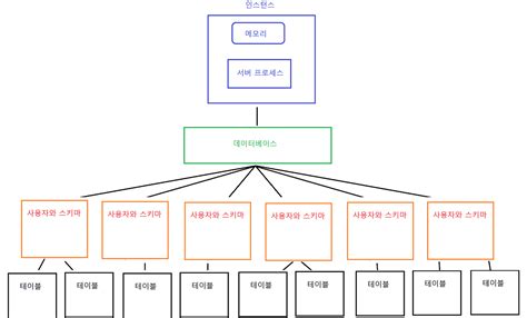 Oracle과 Mysql의 계층구조 차이