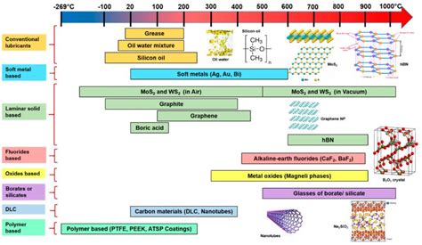 Rahul Kumar Phd On Linkedin Tribology Lubrication Smartmaterials