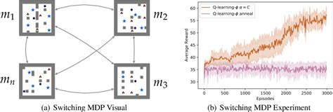 Figure 1 From A Definition Of Continual Reinforcement Learning Semantic Scholar
