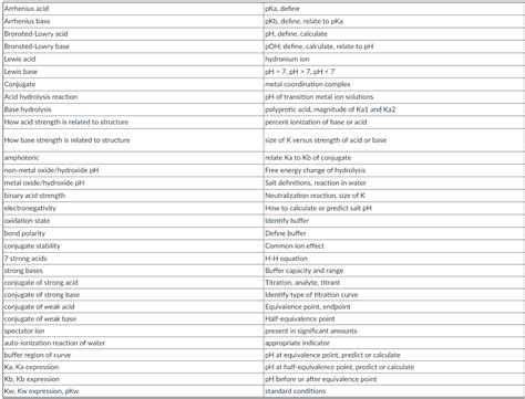 Draw A Concept Map That Incorporates ALL Of The Chegg Com