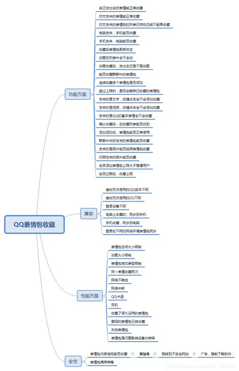软件测试经典面试题：如何对qq表情包收藏进行测试？最全测试用例，欢迎拓展 软件测试 表情包需求 csdn博客